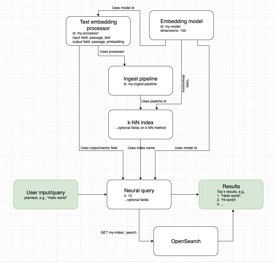 [RFC] No-code designer for AI-augmented workflows · Issue #4755 · opensearch-project/OpenSearch ...