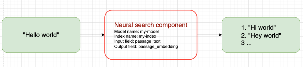 [RFC] No-code designer for AI-augmented workflows · Issue #4755 · opensearch-project/OpenSearch ...
