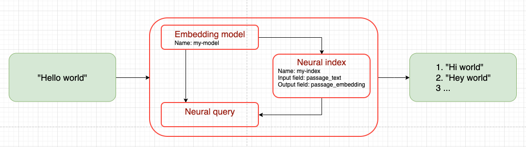[RFC] No-code designer for AI-augmented workflows · Issue #4755 · opensearch-project/OpenSearch ...