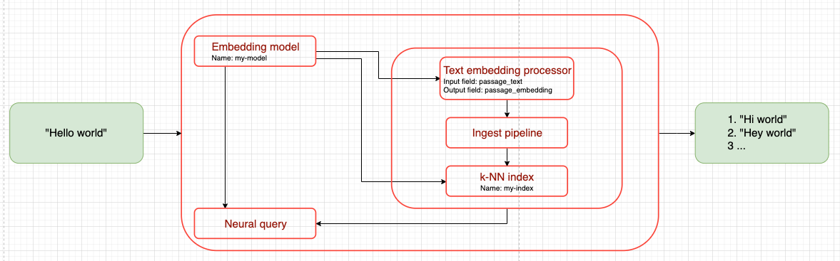 [RFC] No-code designer for AI-augmented workflows · Issue #4755 · opensearch-project/OpenSearch ...