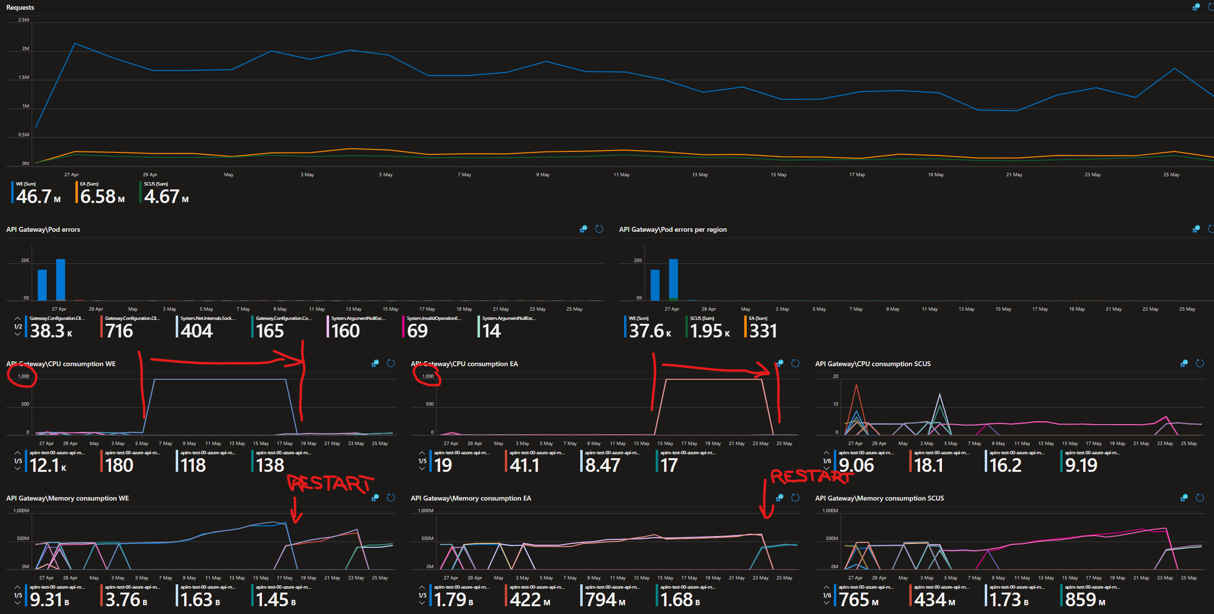 Cpu Consumption On Maximum · Issue 220 · Azureapi Management Self