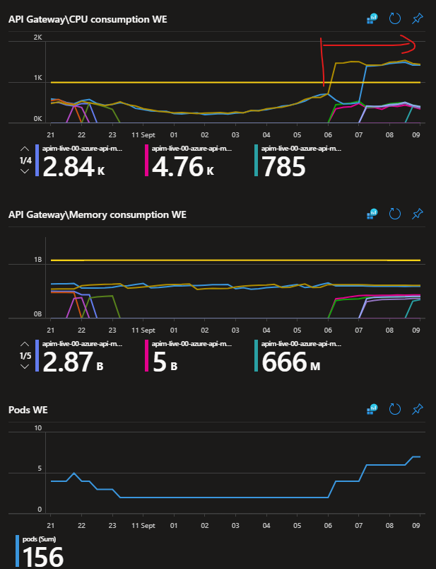 Cpu Consumption On Maximum · Issue 220 · Azureapi Management Self Hosted Gateway · Github
