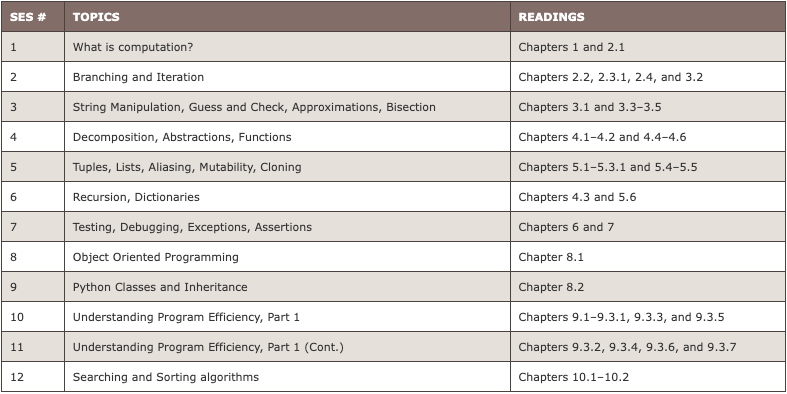 GitHub - riya1606/MIT_6.0001: Notes and Psets of MIT 6.0001 Course ...
