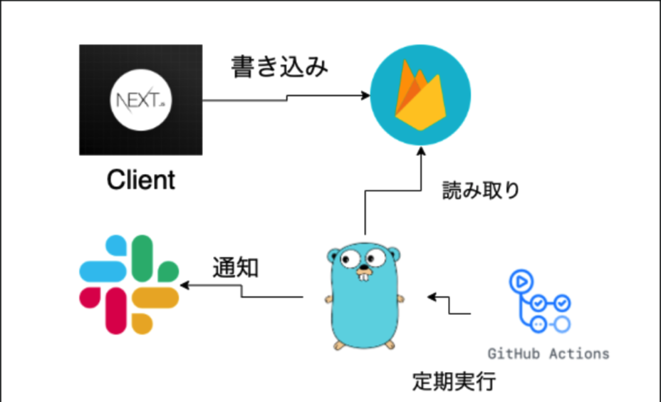 GitHub - togami2864/autoScheduler: 個人用