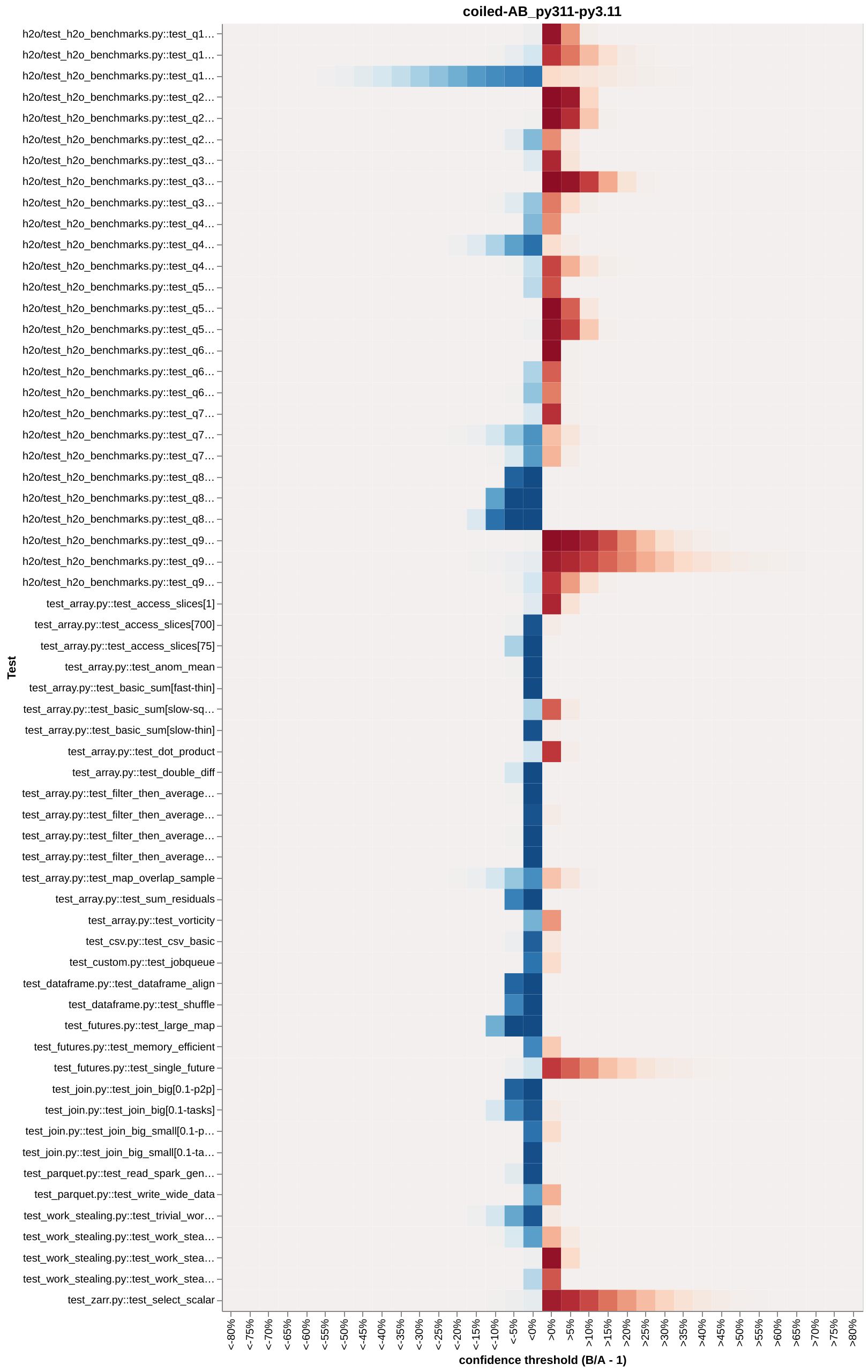 Run A B Tests For Py3 11 Vs Py3 10 · Issue 552 · Coiled Benchmarks · Github