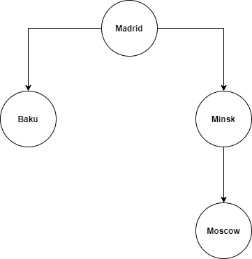 GitHub - khazri-mamedov/graph-theory: Simple BFS and DFS