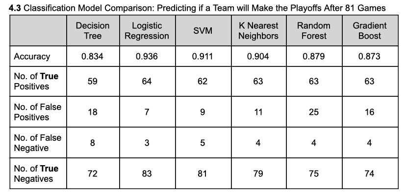 GitHub - mteoong/NBA-Classifier