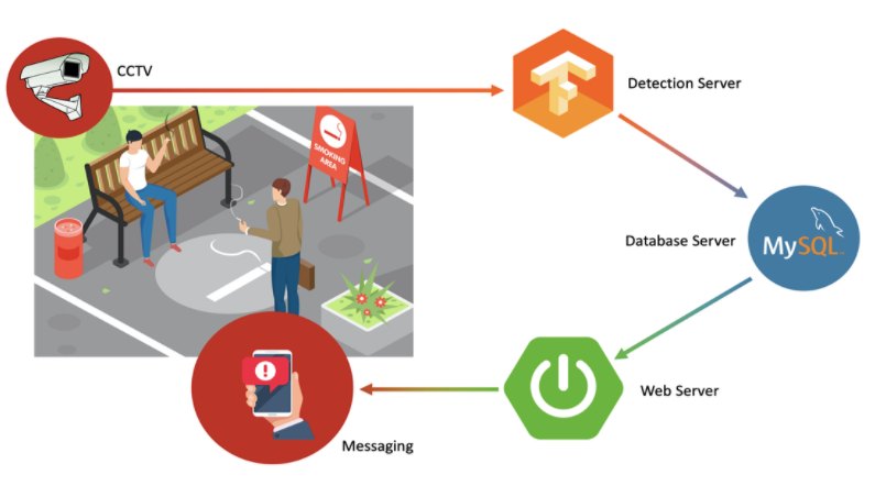 Github Qweadzs Detecting Smoking Outside The Smoking Area Using