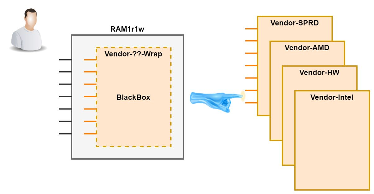 Mem Black Box discuss · Issue #505 · SpinalHDL/SpinalHDL · GitHub