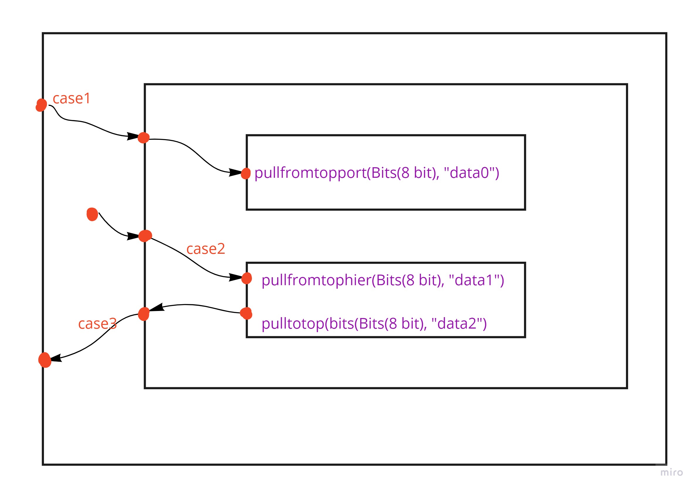 how to pull data or push data to Top · Issue #860 · SpinalHDL/SpinalHDL · GitHub