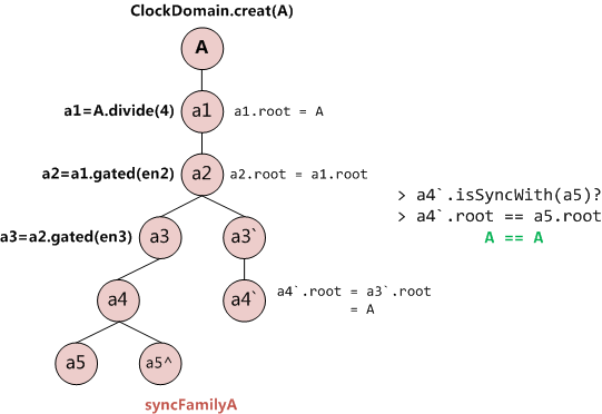 ClockDomain Synchronized Inheritance Problem · Issue #226 · SpinalHDL/SpinalHDL · GitHub