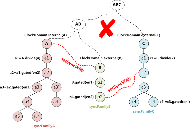 ClockDomain Synchronized Inheritance Problem · Issue #226 · SpinalHDL/SpinalHDL · GitHub