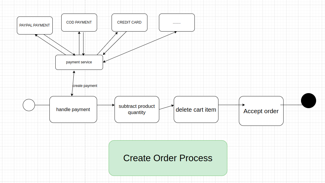 [Order] Intergrate Payment into createOrder process · Issue #734 · nashtech-garage/yas · GitHub