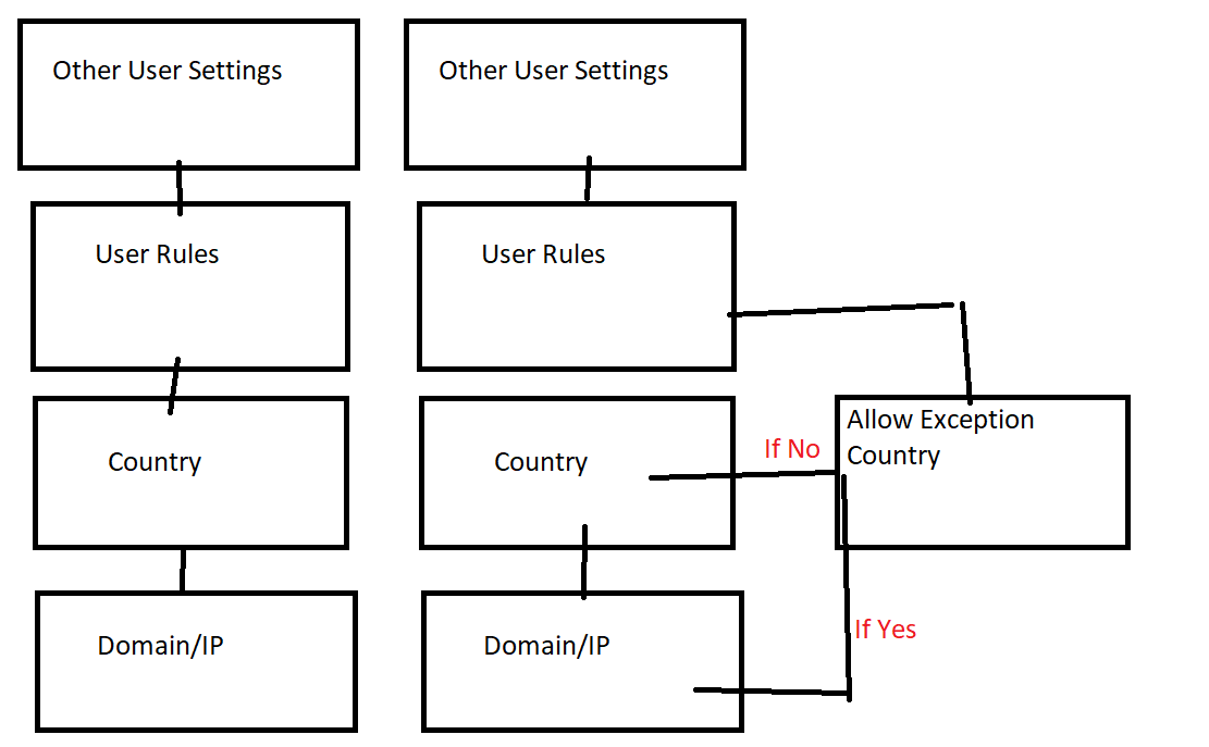 Country and IP/Domain blocklists should have separate whitelist from User blocklist. Make it ...