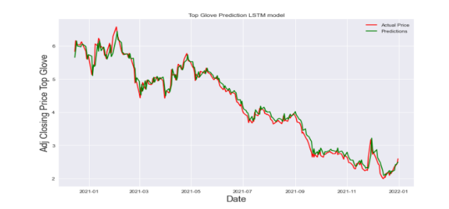 GitHub - desmondho0000/Time-Series-Stock-Price-Prediction