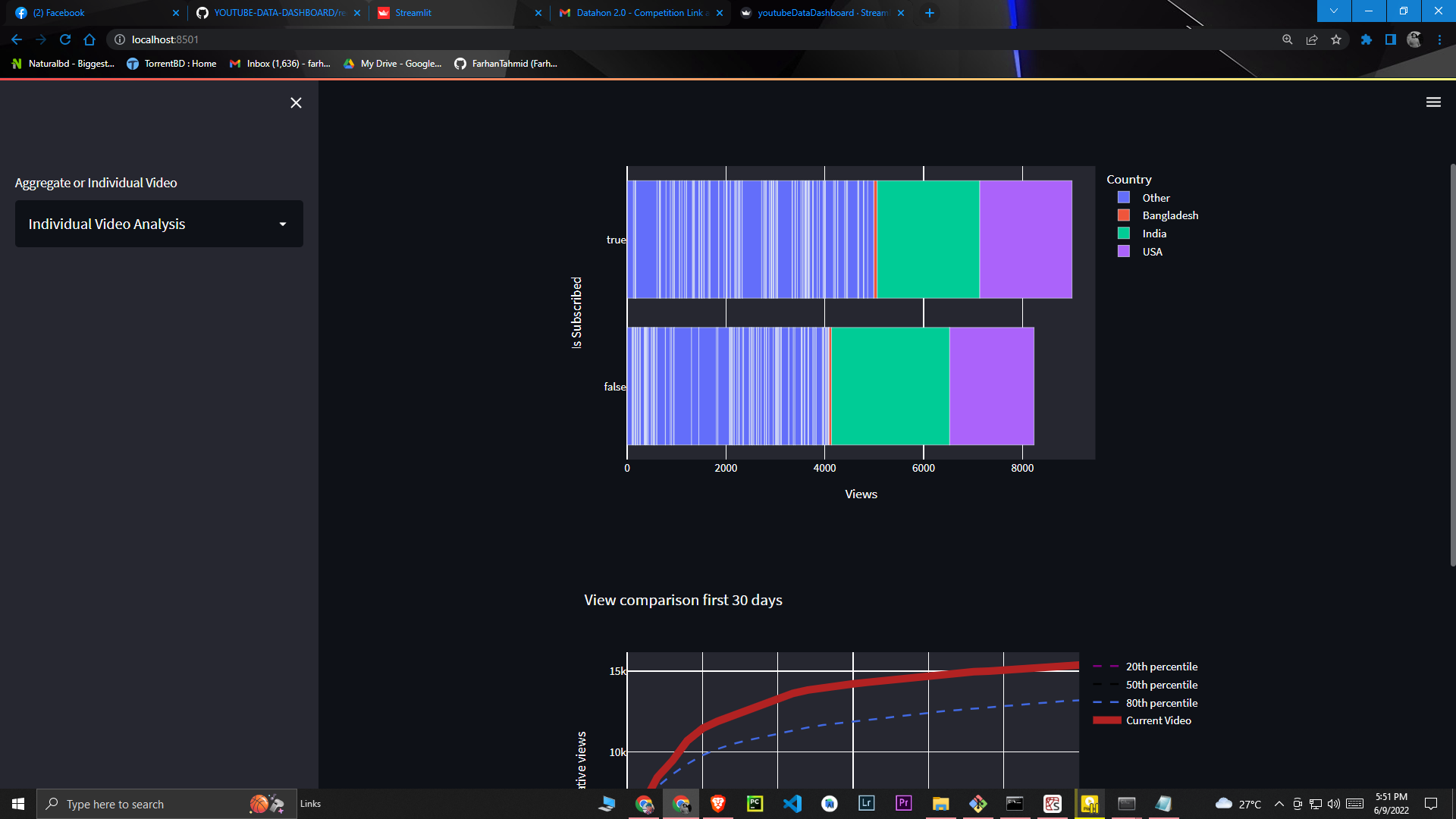 GitHub - FarhanTahmid/YOUTUBE-DATA-DASHBOARD: Did a data science ...