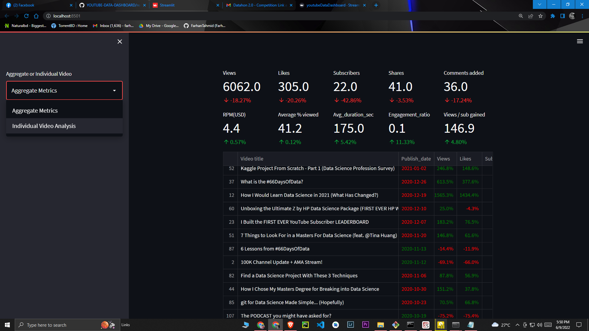 GitHub - FarhanTahmid/YOUTUBE-DATA-DASHBOARD: Did a data science ...