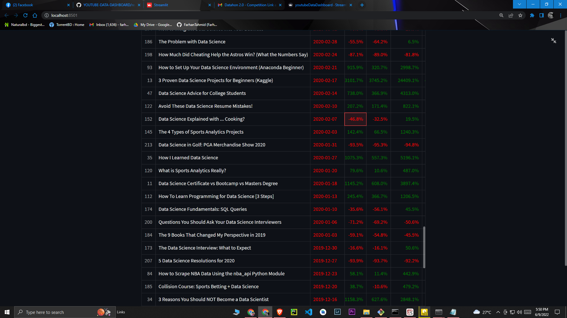 GitHub - FarhanTahmid/YOUTUBE-DATA-DASHBOARD: Did a data science ...