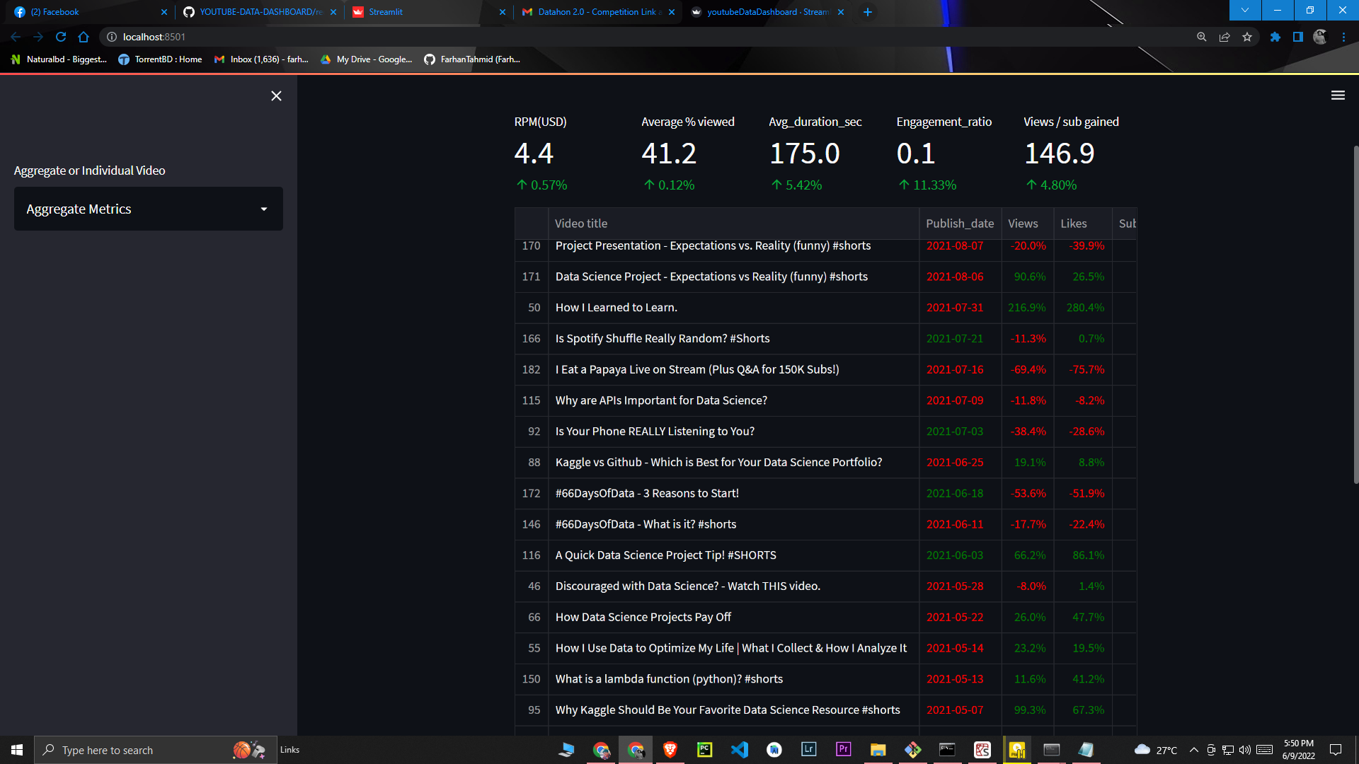 GitHub - FarhanTahmid/YOUTUBE-DATA-DASHBOARD: Did a data science ...