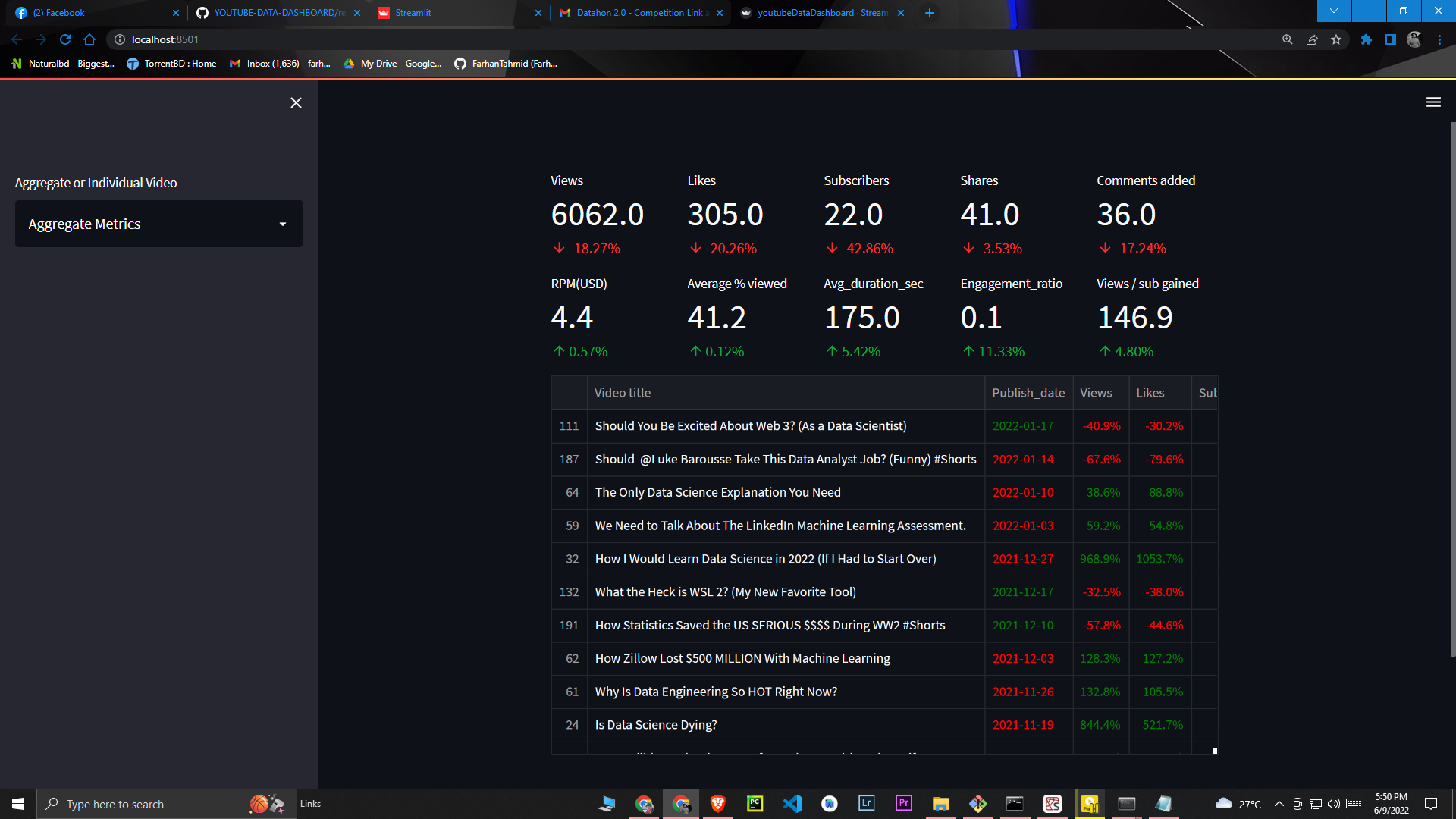 GitHub - FarhanTahmid/YOUTUBE-DATA-DASHBOARD: Did a data science ...