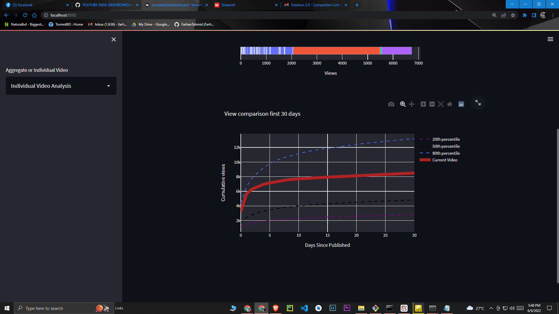 GitHub - FarhanTahmid/YOUTUBE-DATA-DASHBOARD: Did a data science ...