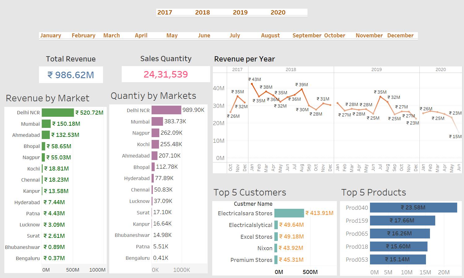 GitHub - ShivamSoam8899/Sales-Insights---Tableau-Dashboard: What is ...
