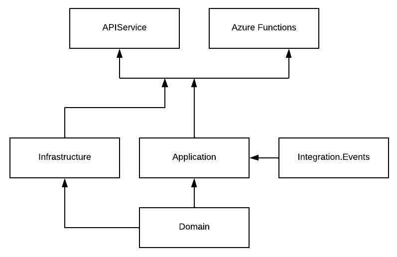 GitHub - jubayeralfarabi/DDD-Architecture-SuitAlterationService