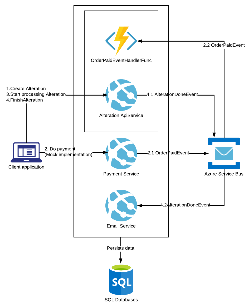 GitHub - jubayeralfarabi/DDD-Architecture-SuitAlterationService
