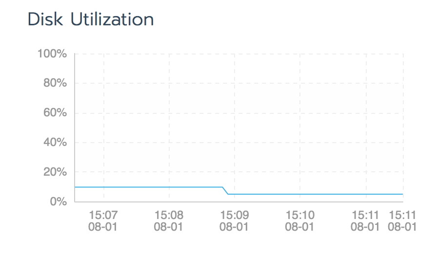 Use Grafana's Filesystem Usage metrics on Rancher's Disk Utilization dashboard for cluster ...