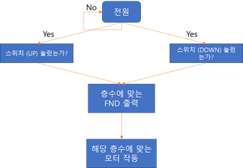 GitHub - Lennon9612/Atmega128_ElevatorProject