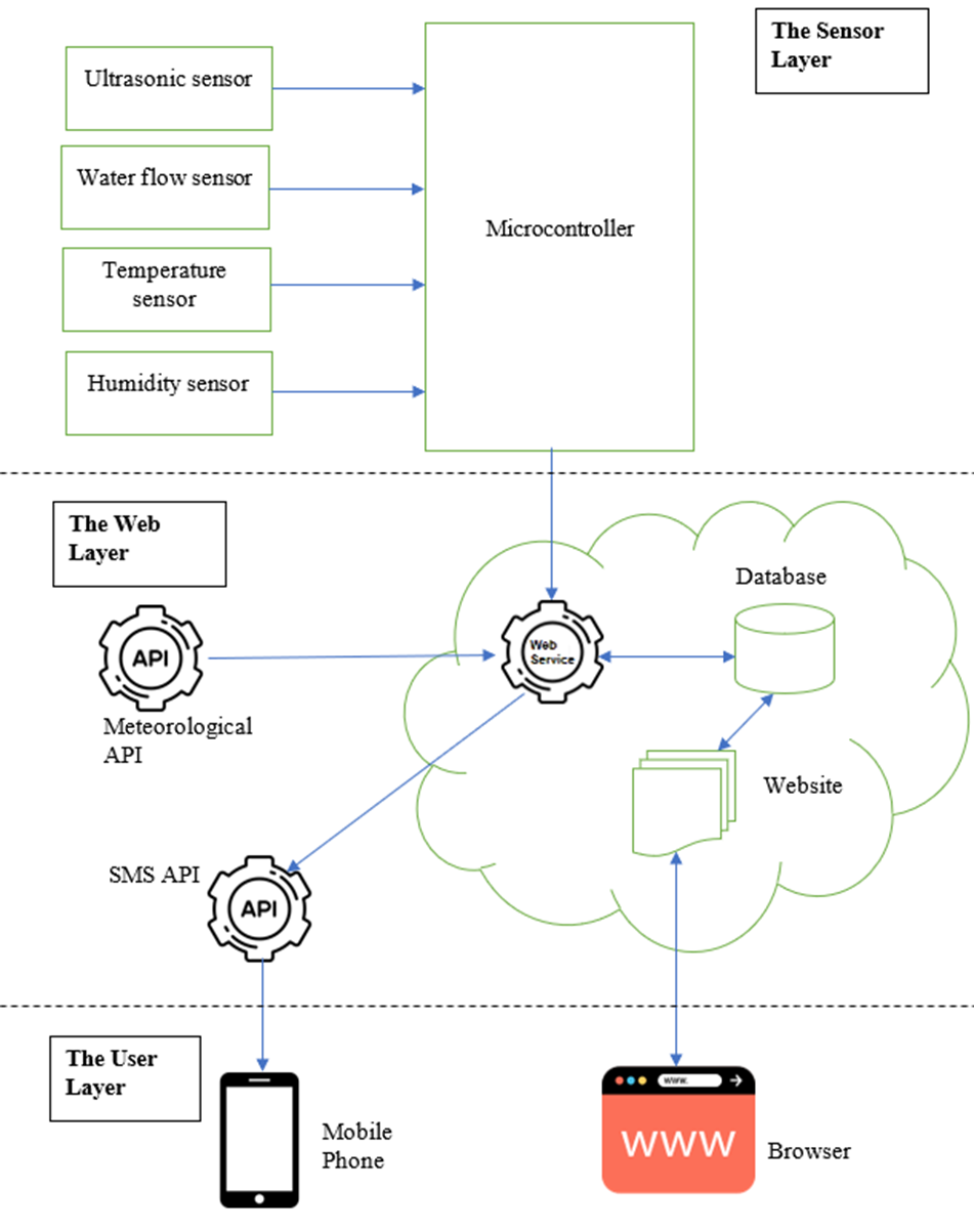 GitHub - kkimanzi/IoT-Based-FMWS-System