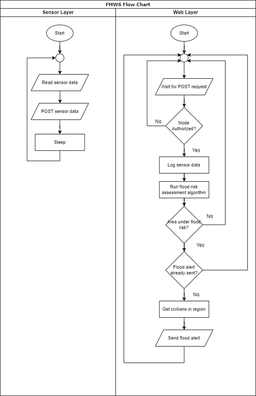 GitHub - kkimanzi/IoT-Based-FMWS-System