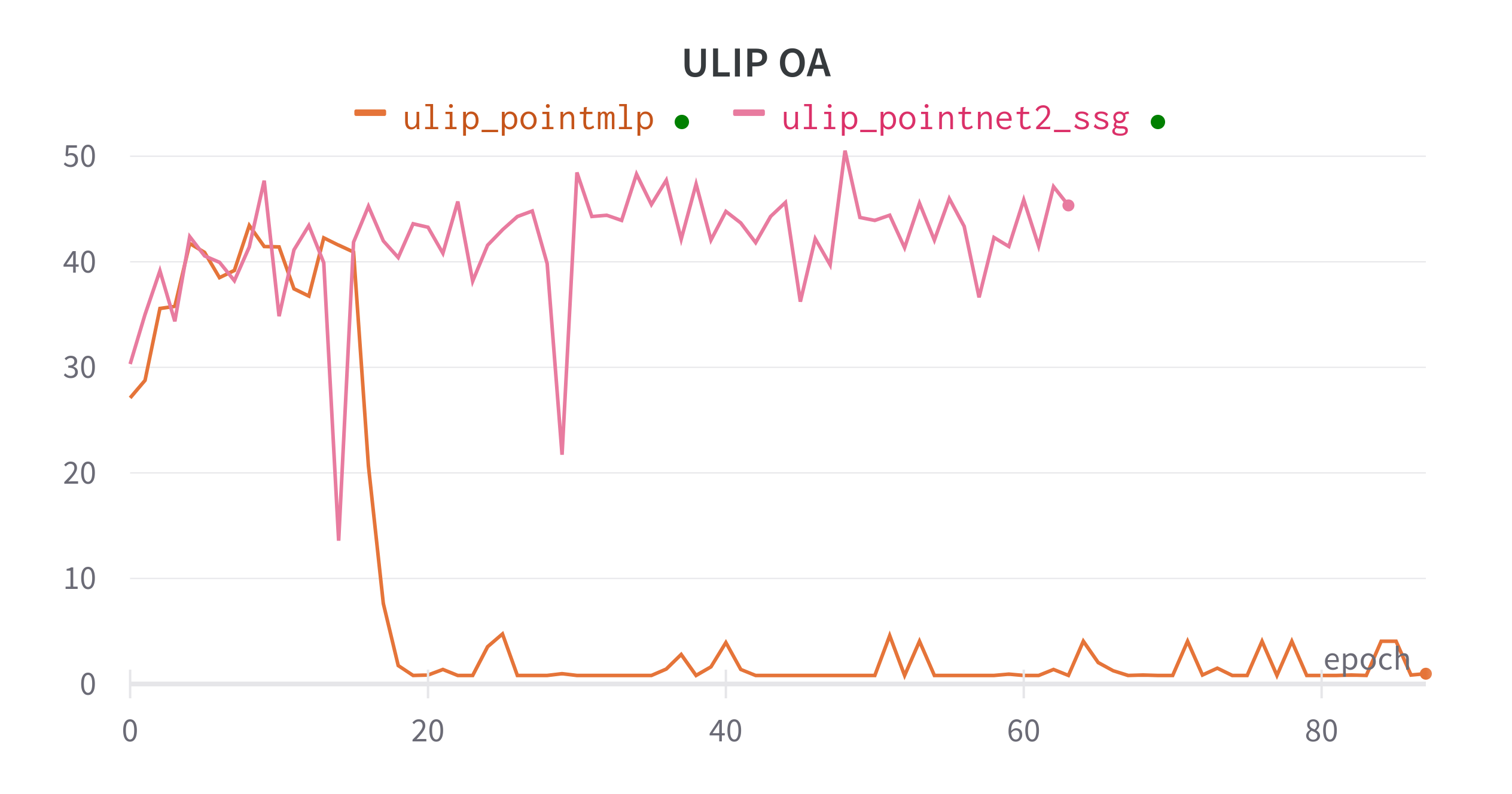 Pretrained model performance lower than expected · Issue #6 · salesforce/ULIP · GitHub