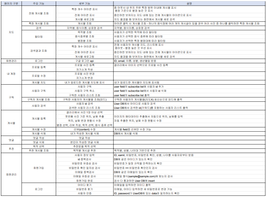 GitHub - gyul-yee/foodLogFront