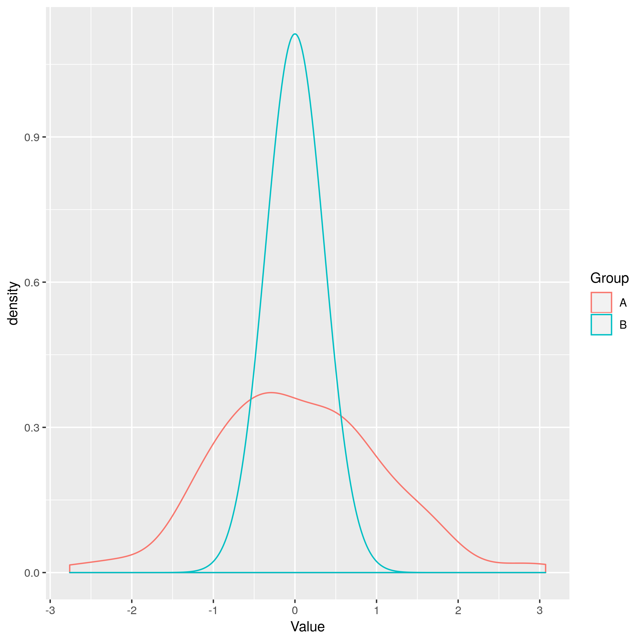 geom_density displays a distribution with non-zero variance for a group containing only zeros ...