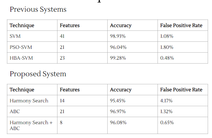 GitHub - KishoreKumar1308/IDS-Optimization: Optimizing Intrusion ...