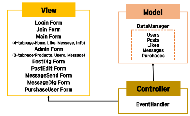 Github 9keyyyy Csharp Market Project 2021 1 C Mini Project