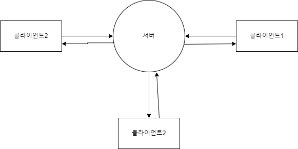 GitHub - skarltjr/Multi-chatting-program: Multi-chatting-program-server
