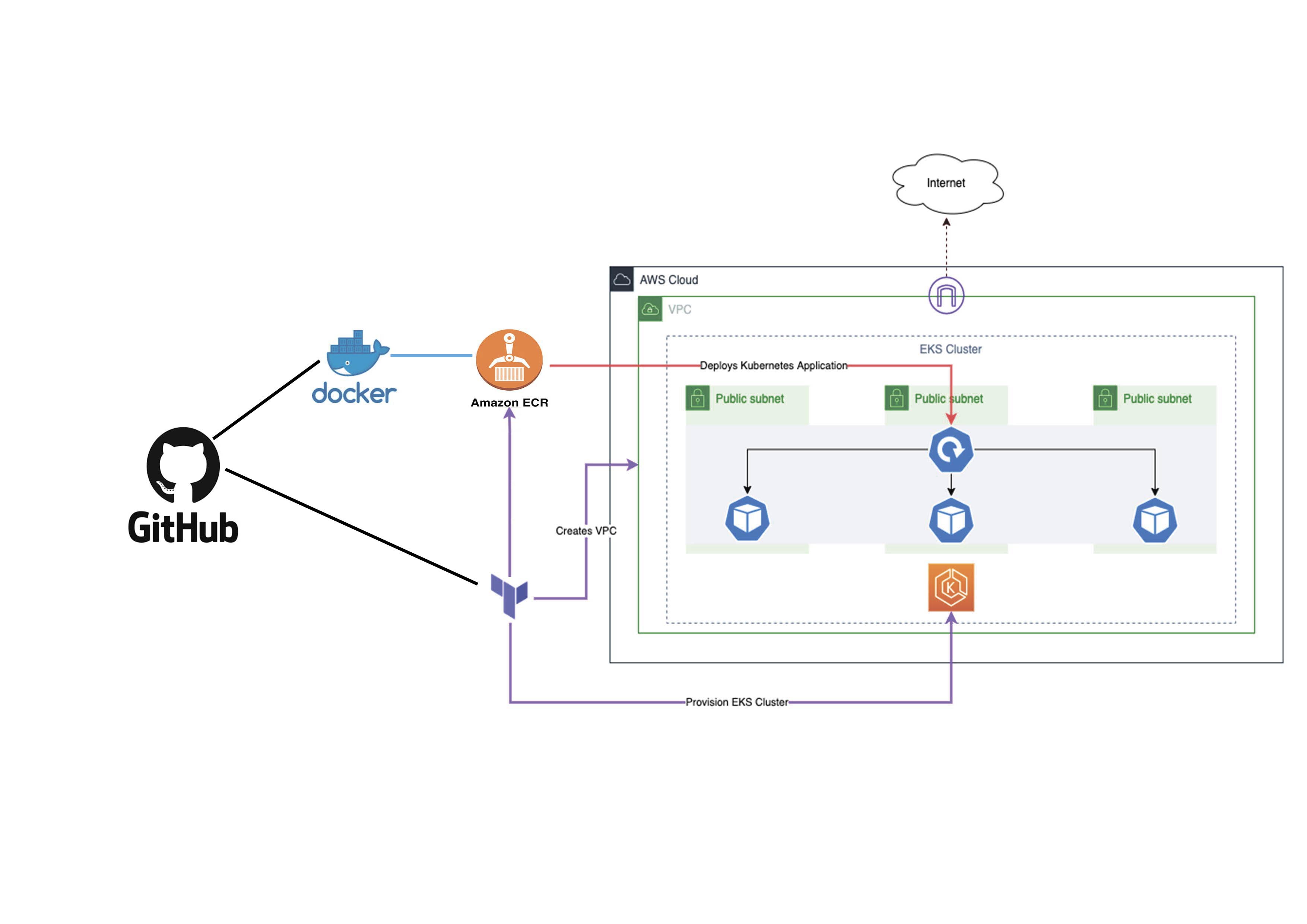 GitHub - rootok-ovp/dev-task