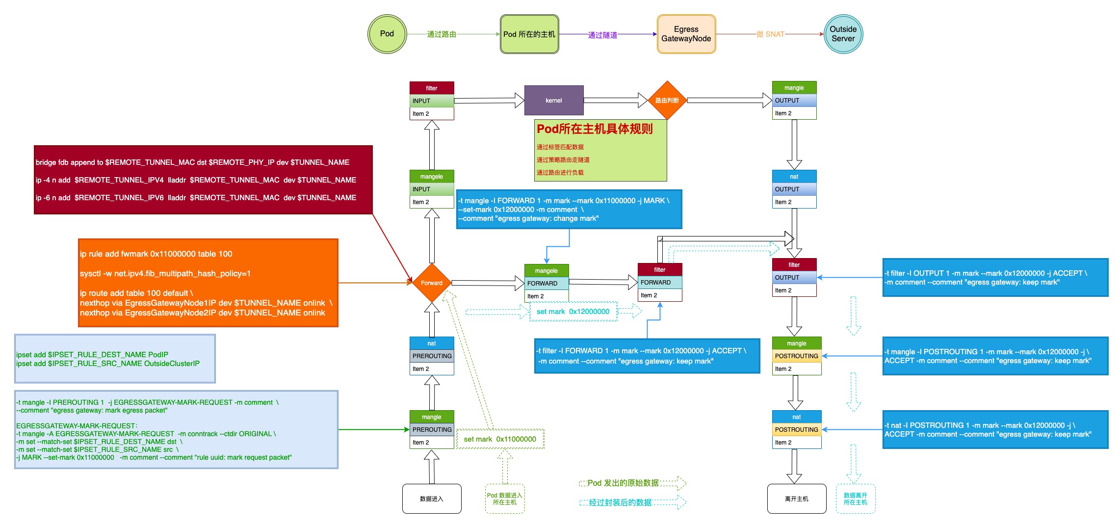 datapath model · Issue #36 · spidernet-io/egressgateway · GitHub
