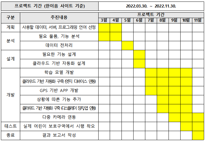 GitHub - park-jiha/2022_Hanium_ICT_Mentoring: Smart School Zone Safety System using Computer Vision