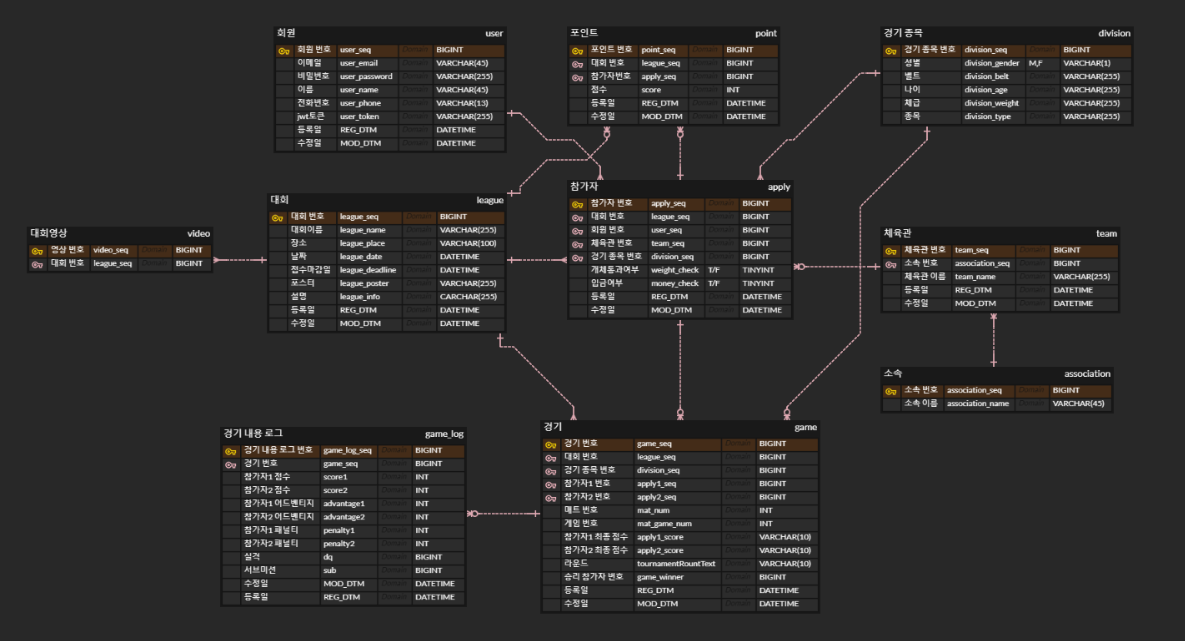 GitHub - ChoChanhong/Royale: 2022 SSAFY 7기 자율프로젝트