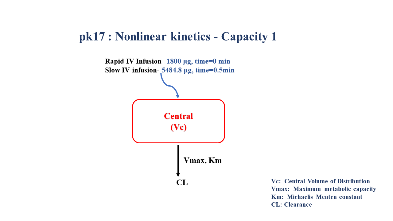 Exercise PK17 - Nonlinear kinetics - Capacity 1