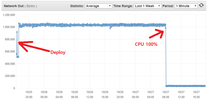 HttpClient high cpu usage with long polling REST API with curl 7.58 · Issue #1253 · aws/aws-sdk ...
