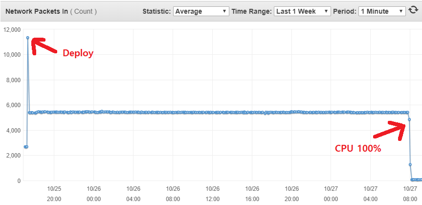 Client High Cpu Usage With Long Polling Rest Api With Curl 758 · Issue 1253 · Awsaws Sdk 0951
