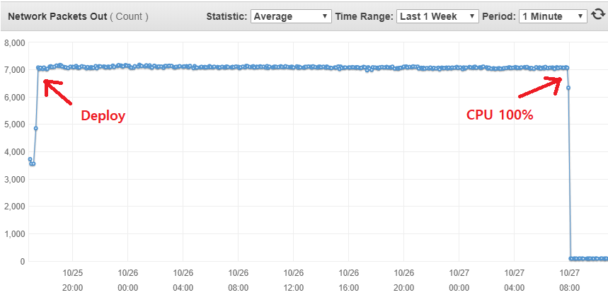 HttpClient high cpu usage with long polling REST API with curl 7.58 · Issue #1253 · aws/aws-sdk ...