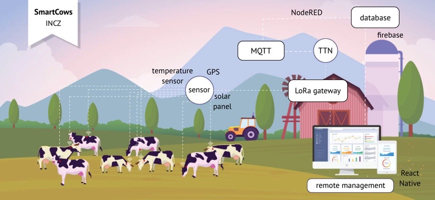 GitHub - sofiia2002/smart-cows-system: Hardware and software solution ...
