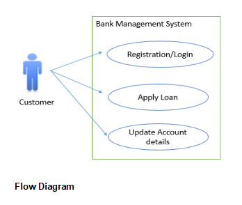 GitHub - ayushisingla/Bank-Management-System: Bank Management System ...
