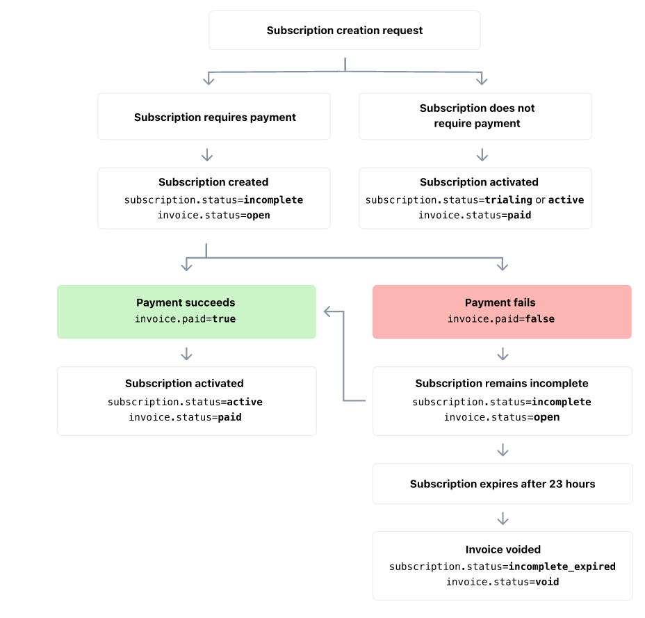 Stripe Webhooks Endpoints · Issue 934 · Devbettercomdevbetterweb · Github