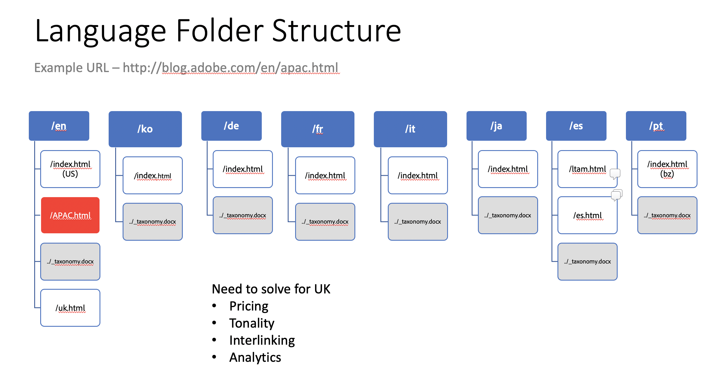 POC - Build a UK homepage to prove our new language based folder structure · Issue #507 · adobe ...